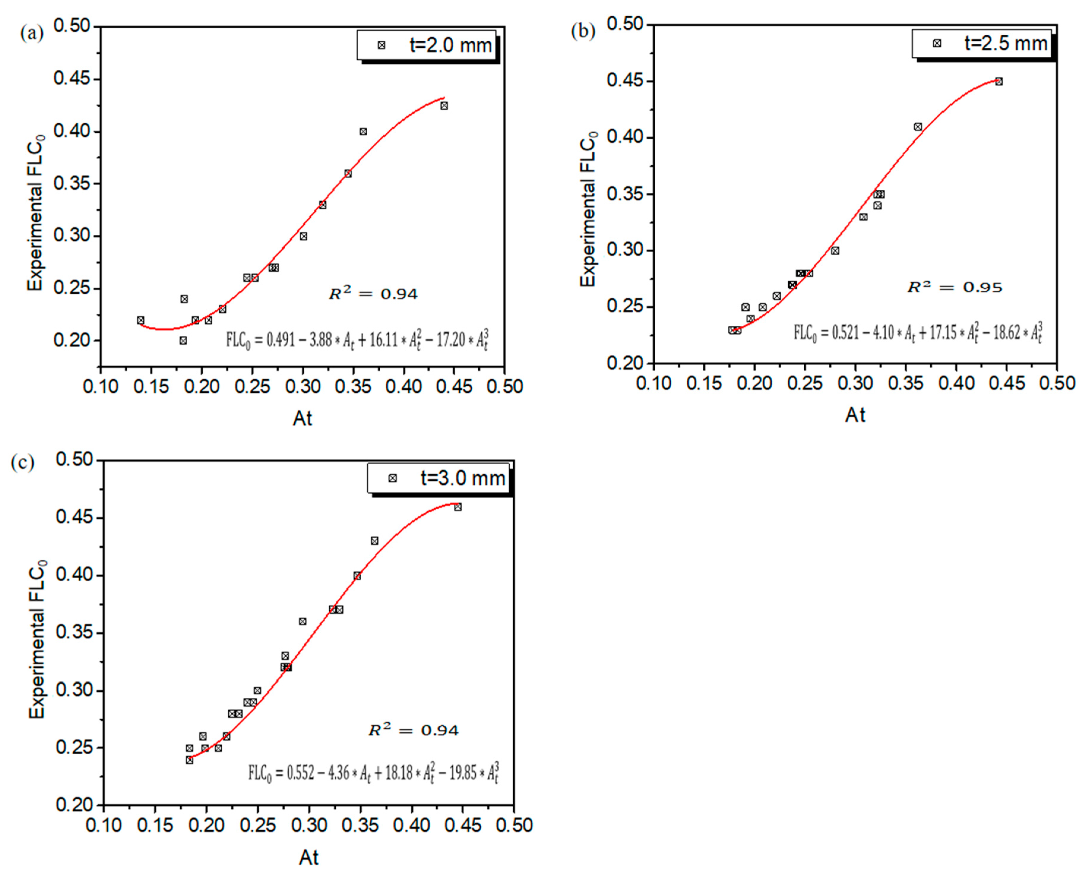 A New Phenomenological Model To Predict Forming Limit Curves From Tensile Properties For Hot