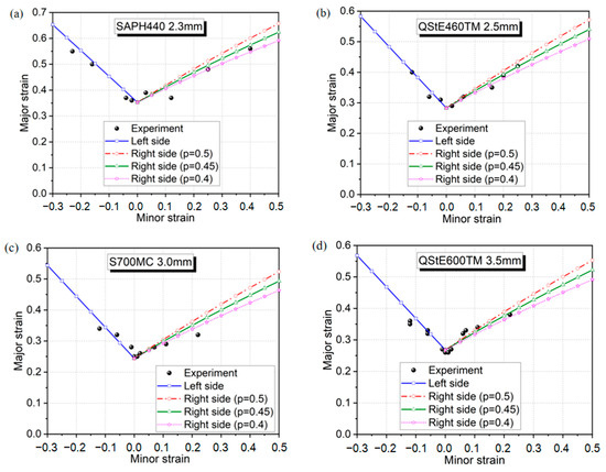 A New Phenomenological Model To Predict Forming Limit Curves From Tensile Properties For Hot