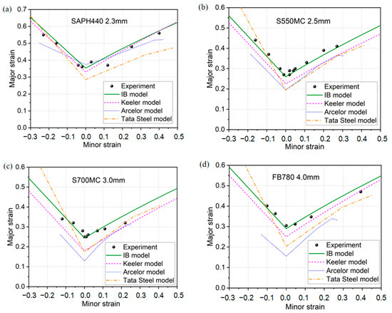 A New Phenomenological Model to Predict Forming Limit Curves from ...