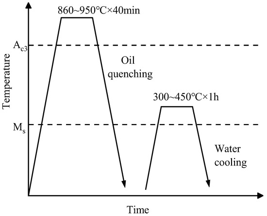 Metals | Free Full-Text | Heat Treatment Process, Microstructure, and Mechanical Properties of ...