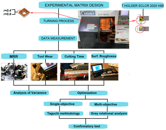 Optimization of Multiple Performance Characteristics for CNC Turning of Inconel 718 Using ...