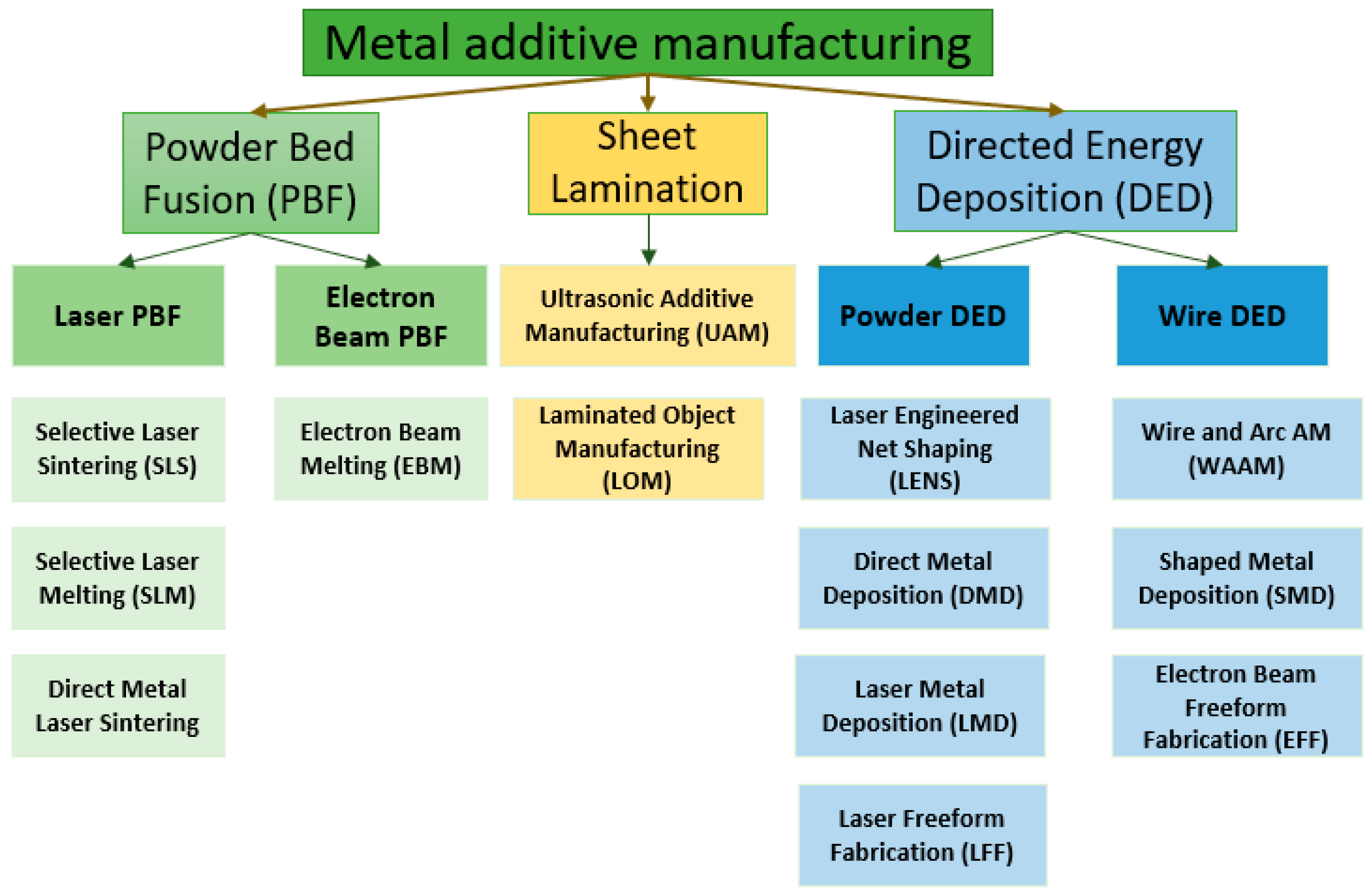 Metal Additive Manufacturing (MAM) Applications in Production of Vehicle Parts and Components—A ...
