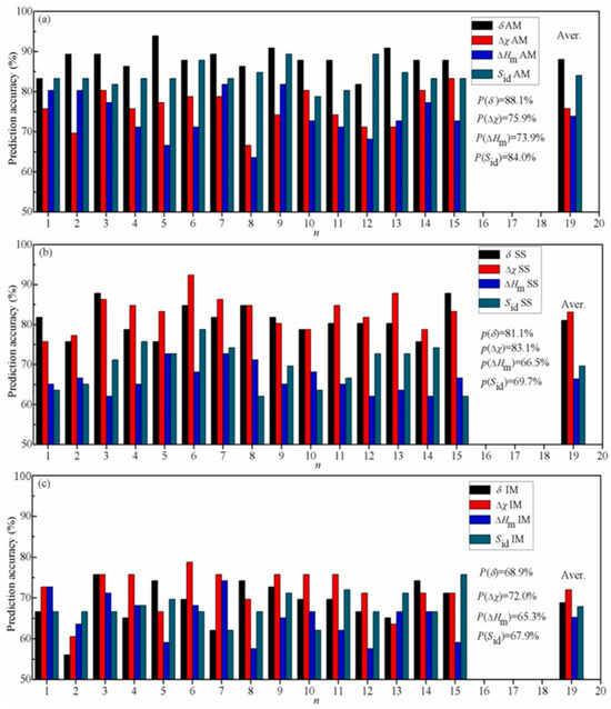 Machine Learning Design for High-Entropy Alloys: Models and Algorithms