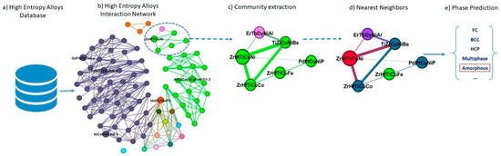 Machine Learning Design for High-Entropy Alloys: Models and Algorithms