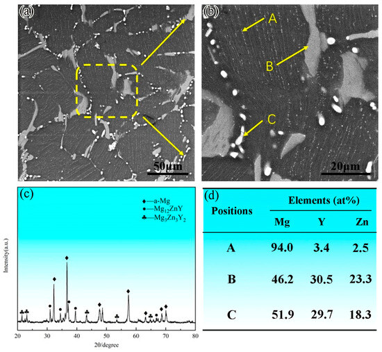 Metals | Free Full-Text | Dynamic Recrystallization, Texture Evolution, and Improved Mechanical ...