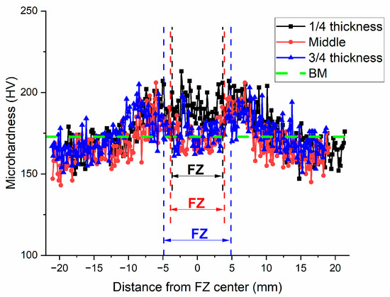 Study of Mechanical Properties, Microstructure, and Residual Stresses ...