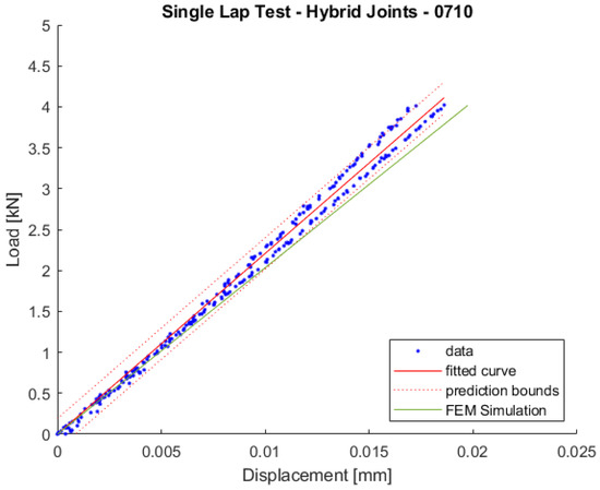 Metals | Free Full-Text | Hybrid Single Lap Joints between 3D Printed Titanium Lattices and CFRP ...