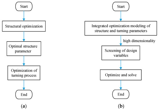 RBF-Based Integrated Optimization Method of Structural and Turning ...