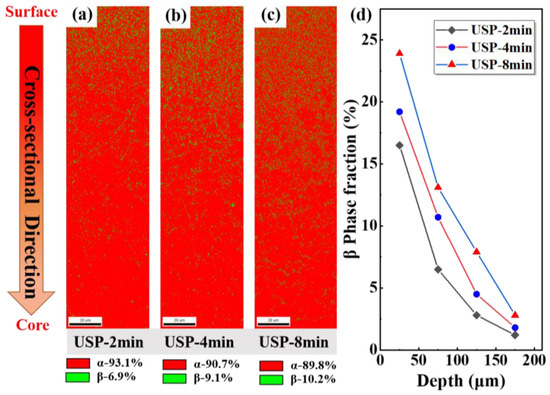 Microstructure Evolution and Numerical Modeling of TC4 Titanium Alloy during Ultrasonic Shot ...
