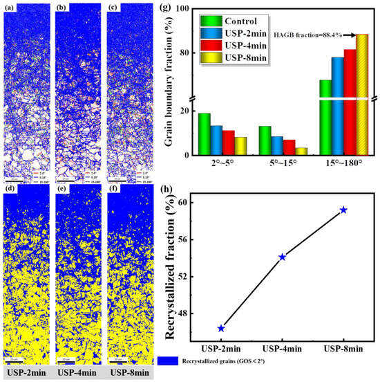 Microstructure Evolution and Numerical Modeling of TC4 Titanium Alloy during Ultrasonic Shot ...