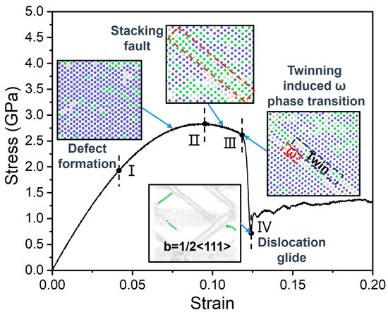 Studying Plastic Deformation Mechanism in β-Ti-Nb Alloys by Molecular ...
