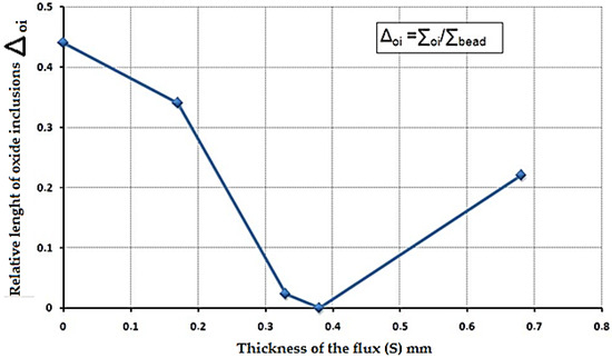 Improving the Formation and Quality of Weld Joints on Aluminium Alloys ...