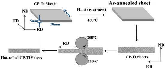 Indentation of Commercial Pure Titanium Processed by Cold Rolling