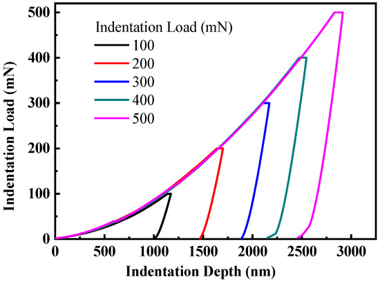 Indentation of Commercial Pure Titanium Processed by Cold Rolling