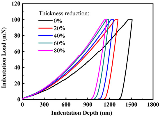 Indentation of Commercial Pure Titanium Processed by Cold Rolling
