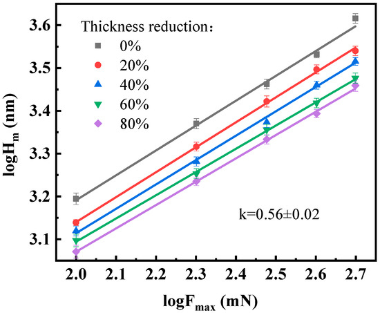 Indentation of Commercial Pure Titanium Processed by Cold Rolling