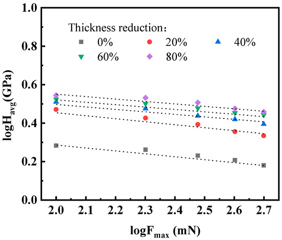 Indentation of Commercial Pure Titanium Processed by Cold Rolling