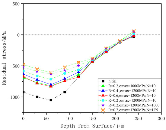 Surface Residual Stress Release Behavior of Shot-Peened Springs