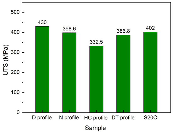 Movement Strategy Influences on the Characteristics of Low-Carbon Steel ...