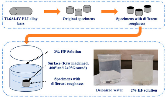 The Study on Corrosion Resistance of Ti-6Al-4V ELI Alloy with Varying Surface Roughness in ...