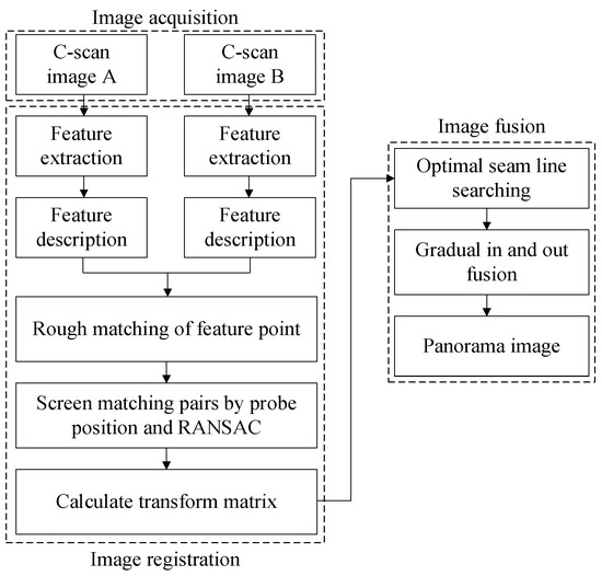Detection and Imaging of Corrosion Defects in Steel Structures Based on ...