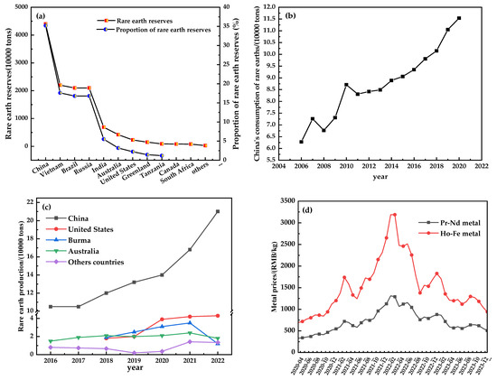 Research Status of Electrolytic Preparation of Rare Earth Metals and ...