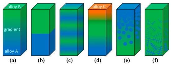 Metals | Free Full-Text | Untapped Opportunities in Additive ...