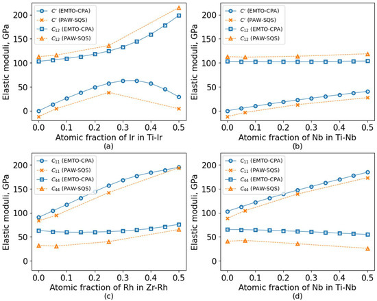 Machine Learning-Based Prediction of Elastic Properties Using Reduced Datasets of Accurate ...