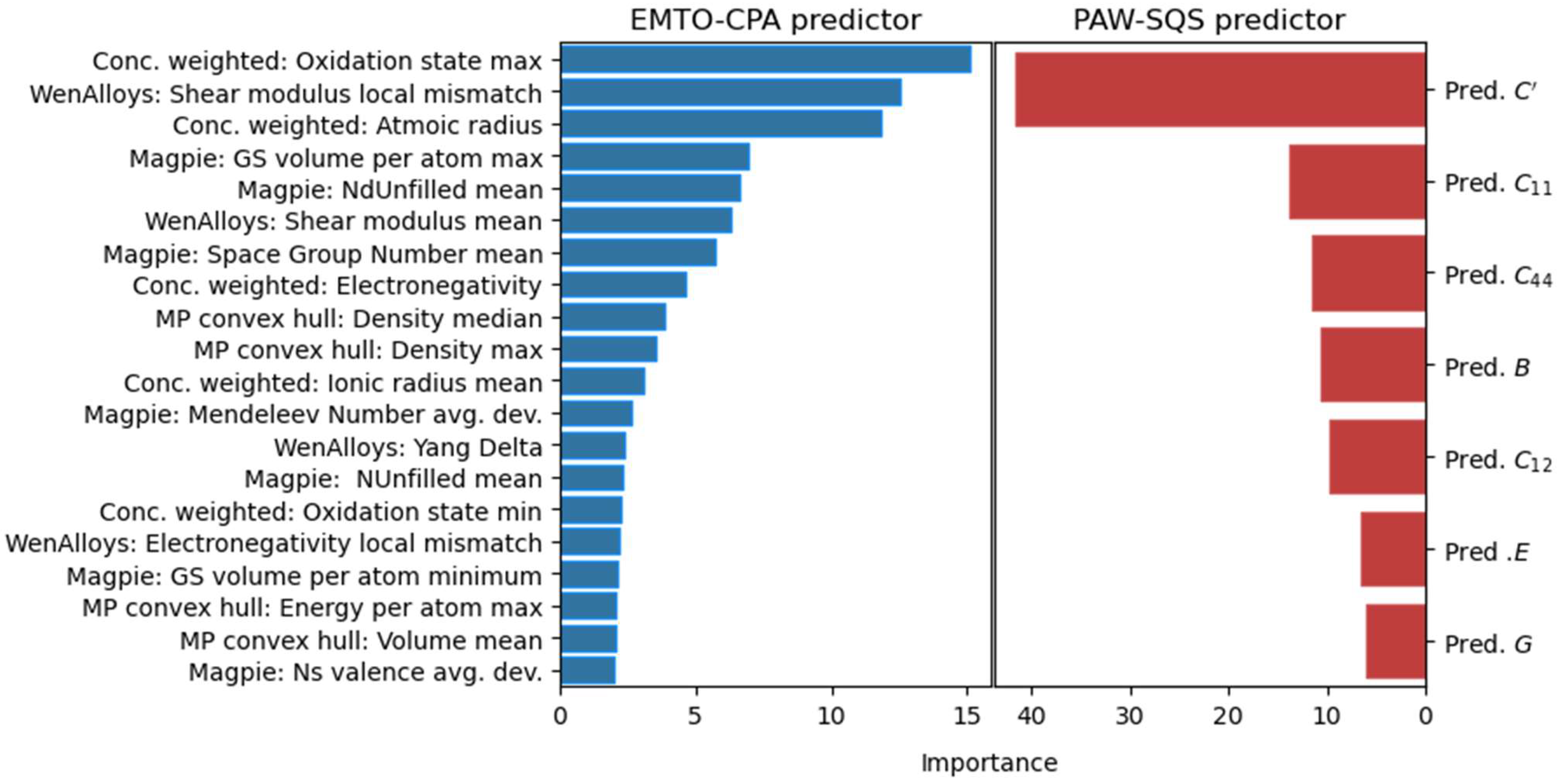 Machine Learning-Based Prediction of Elastic Properties Using Reduced Datasets of Accurate ...