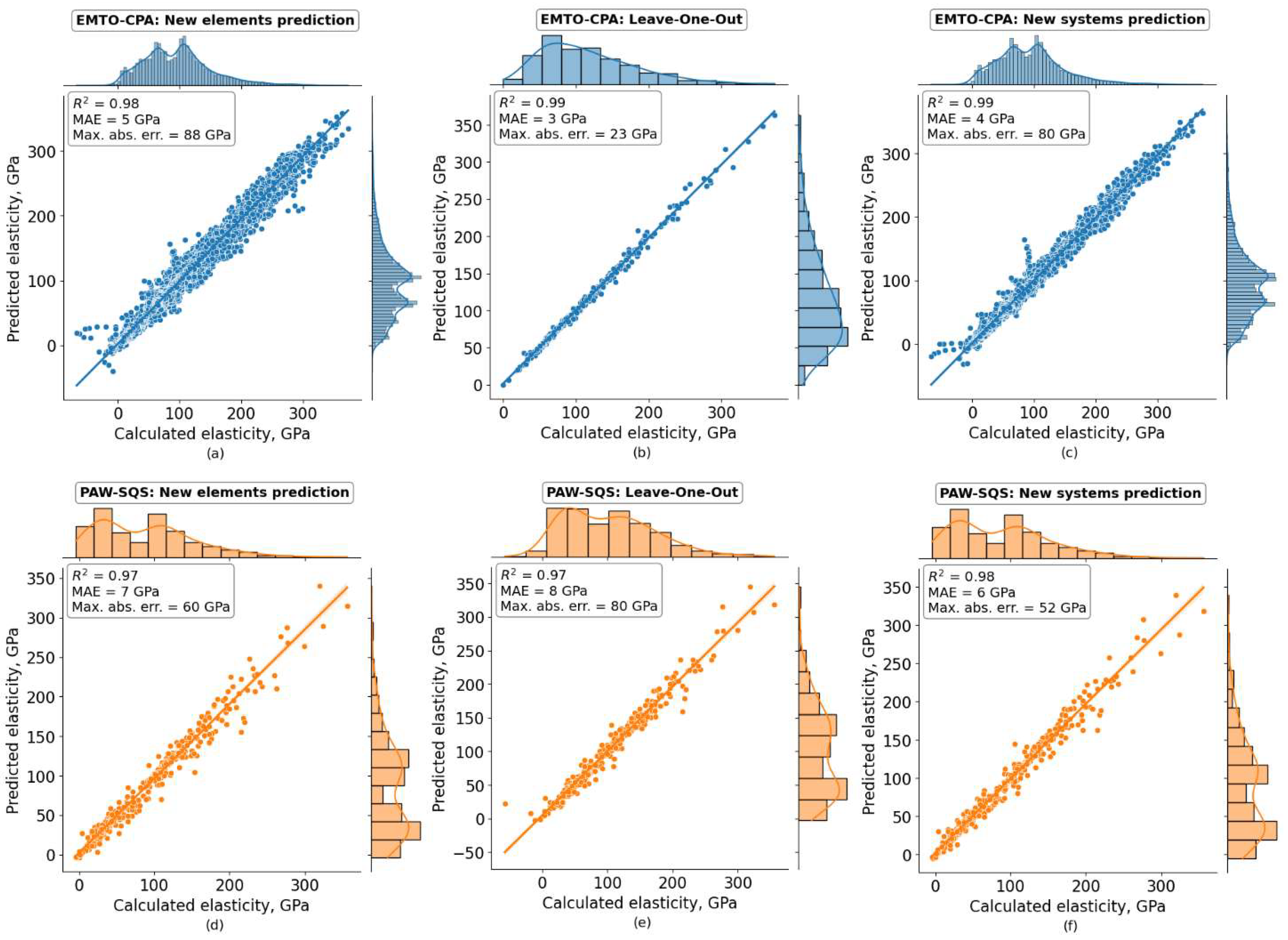 Machine Learning-Based Prediction of Elastic Properties Using Reduced Datasets of Accurate ...