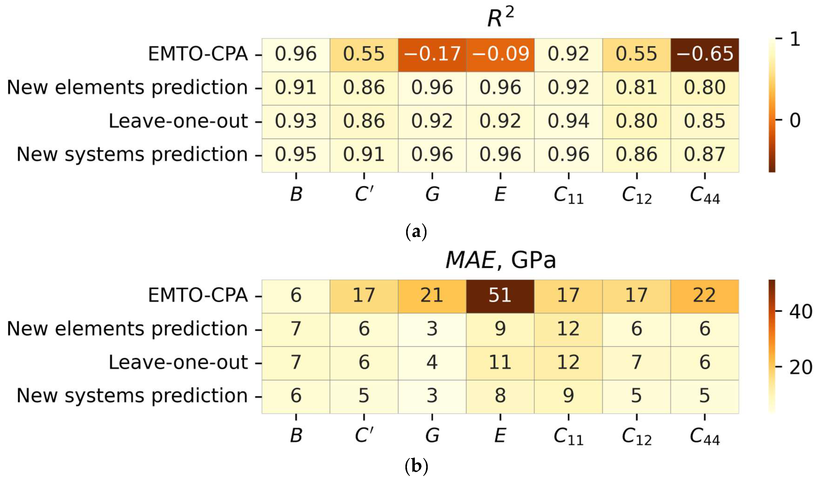 Machine Learning-Based Prediction of Elastic Properties Using Reduced Datasets of Accurate ...