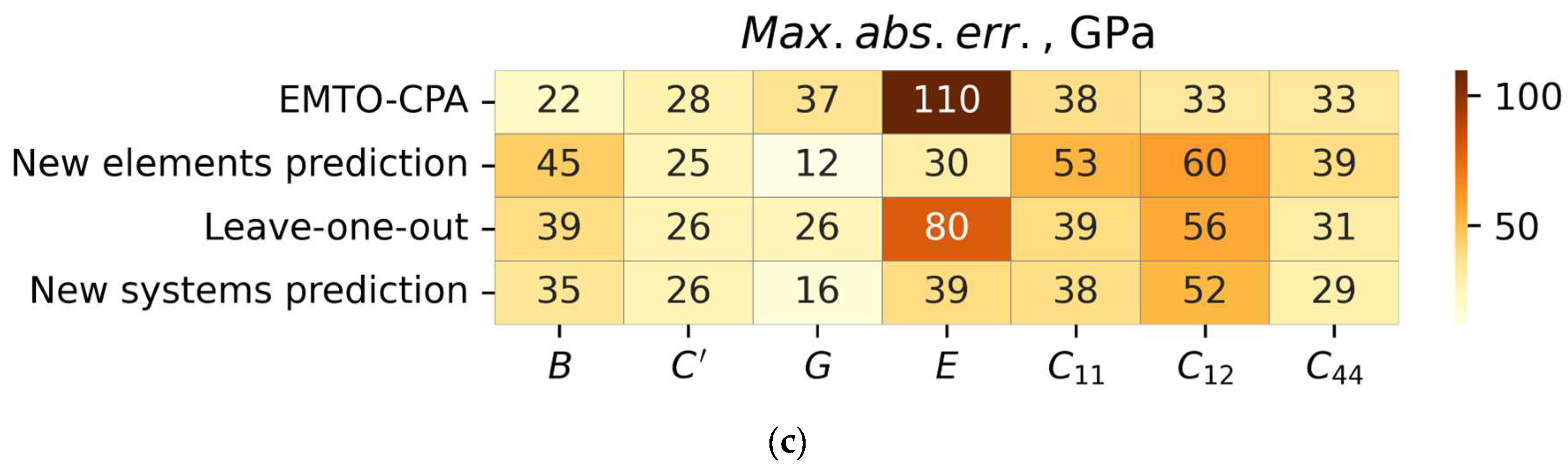 Machine Learning-Based Prediction of Elastic Properties Using Reduced Datasets of Accurate ...