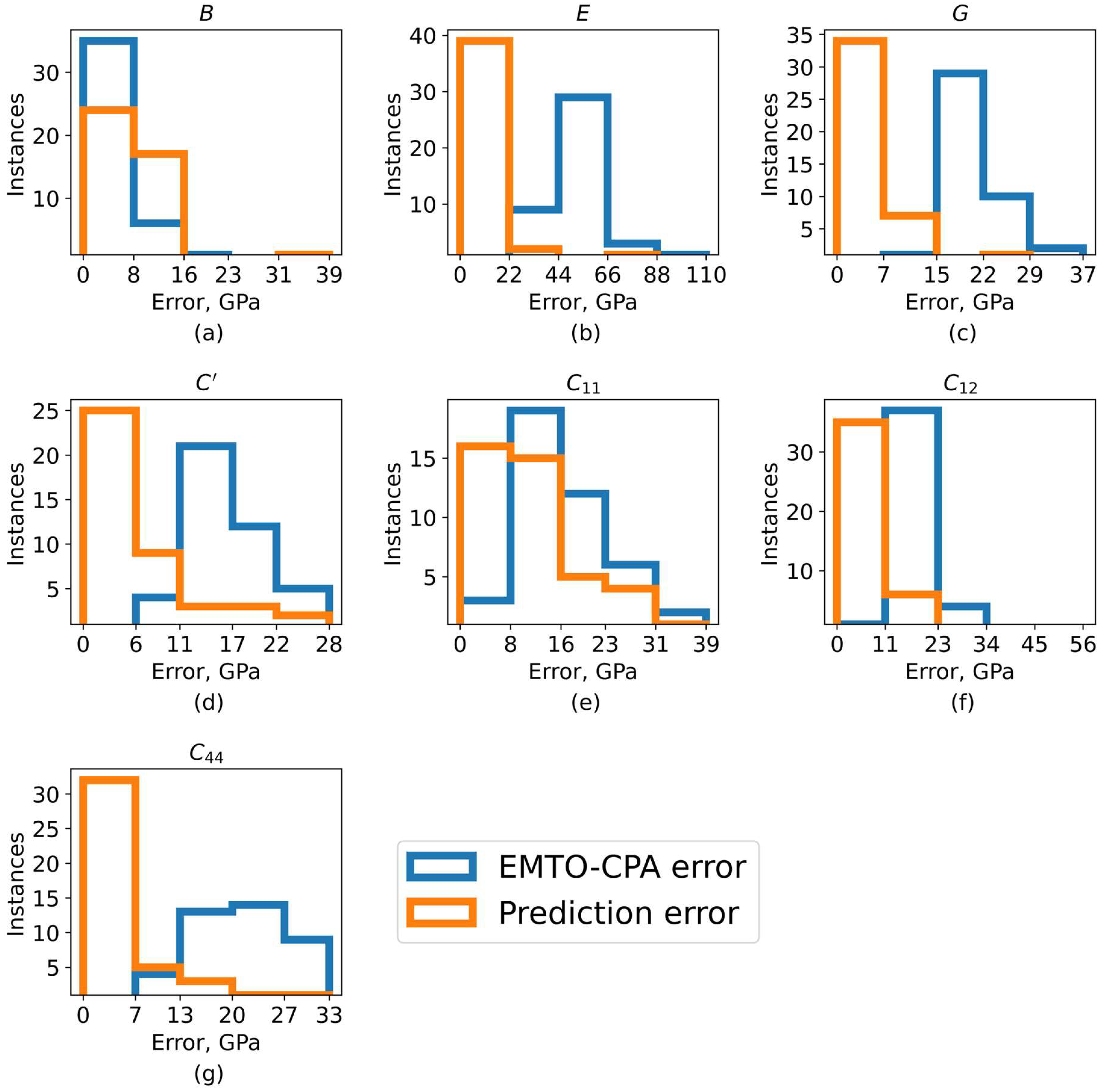 Machine Learning Based Prediction Of Elastic Properties Using Reduced Datasets Of Accurate