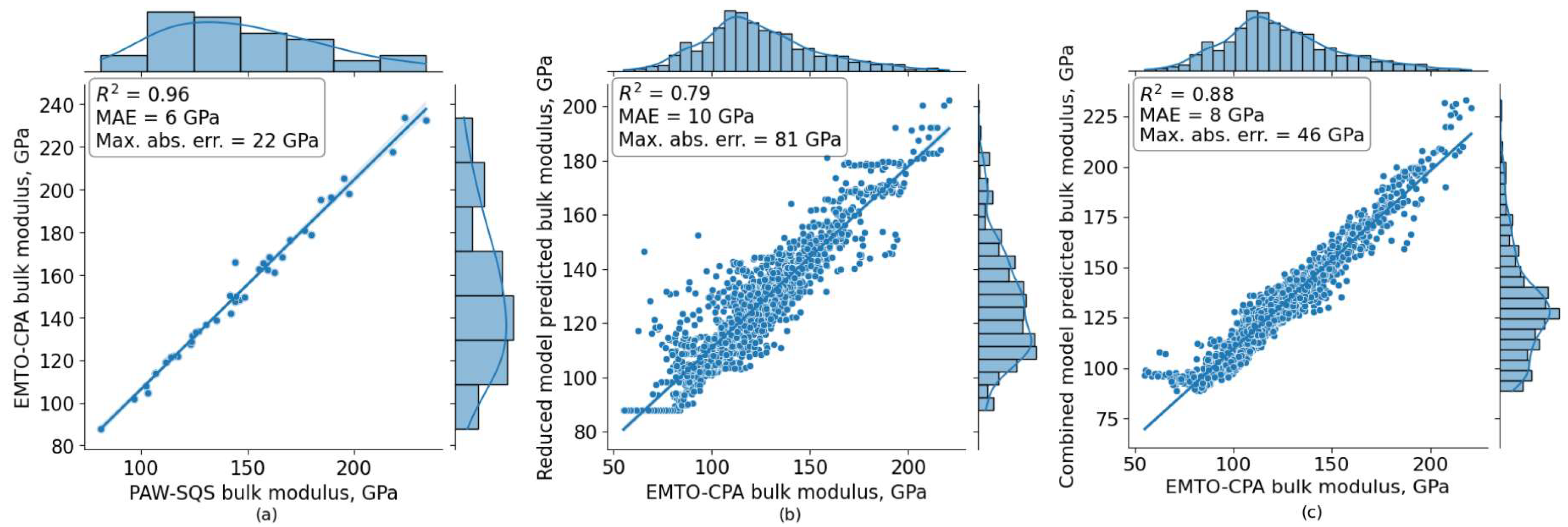 Machine Learning Based Prediction Of Elastic Properties Using Reduced Datasets Of Accurate