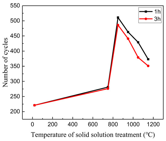 Study on the Effect of Solid Solution Treatment on the Bending Fatigue ...