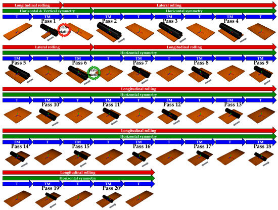 Modular Finite Element Modeling of Heavy Plate Rolling Processes Using Customized Model ...
