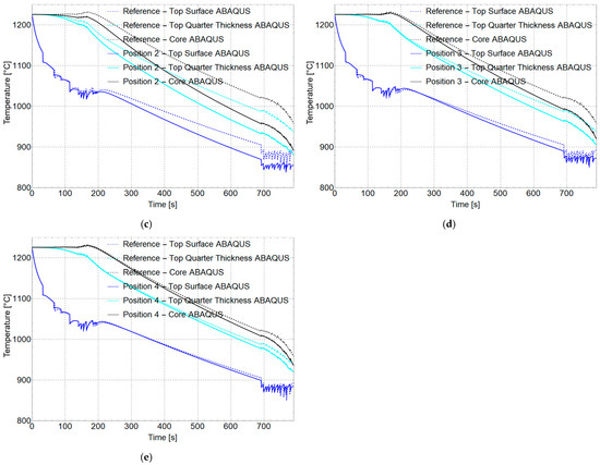 Modular Finite Element Modeling of Heavy Plate Rolling Processes Using Customized Model ...