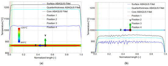 Modular Finite Element Modeling of Heavy Plate Rolling Processes Using Customized Model ...