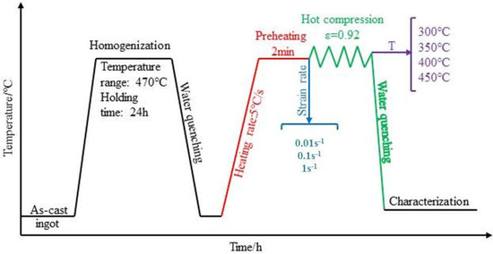 Dynamic Recrystallization Nucleation Mechanism and Precipitation Behavior of Homogeneous Al-Zn ...