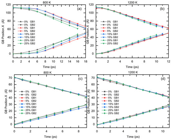 Atomistic Simulation Study of Grain Boundary Segregation and Grain Boundary Migration in Ni-Cr ...