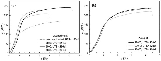 Planning Mechanical Behavior of A356 Alloy Wheels by Using Distinct ...