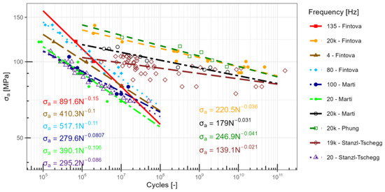 A Comprehensive Review of Fatigue Strength in Pure Copper Metals (DHP ...
