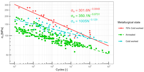 A Comprehensive Review of Fatigue Strength in Pure Copper Metals (DHP ...