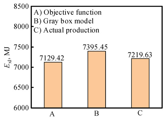 Optimization of High-Alumina Blast Furnace Slag Based on Exergy Analysis