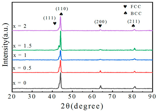 Corrosion Behavior of FeCrMnxAlCu High-Entropy Alloys in NaOH Solutions