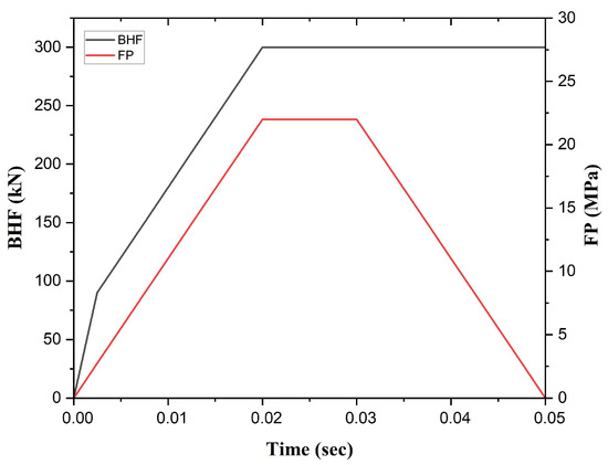 A 3D Non-Linear FE Model and Optimization of Cavity Die Sheet ...