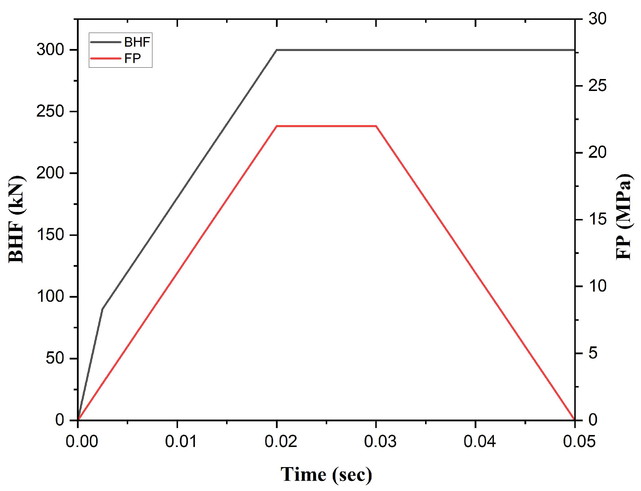 A 3D Non-Linear FE Model and Optimization of Cavity Die Sheet Hydroforming Process