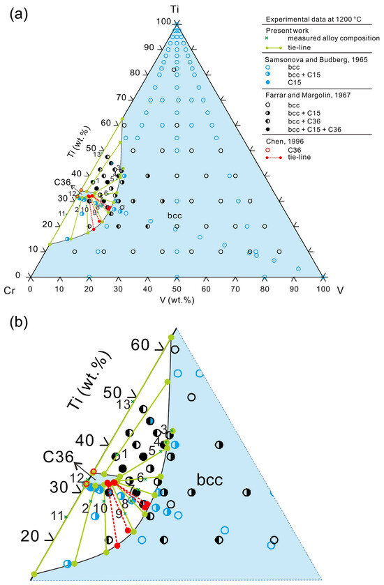 Experimental Investigation of Phase Equilibria in the Ti-Cr-V System at ...