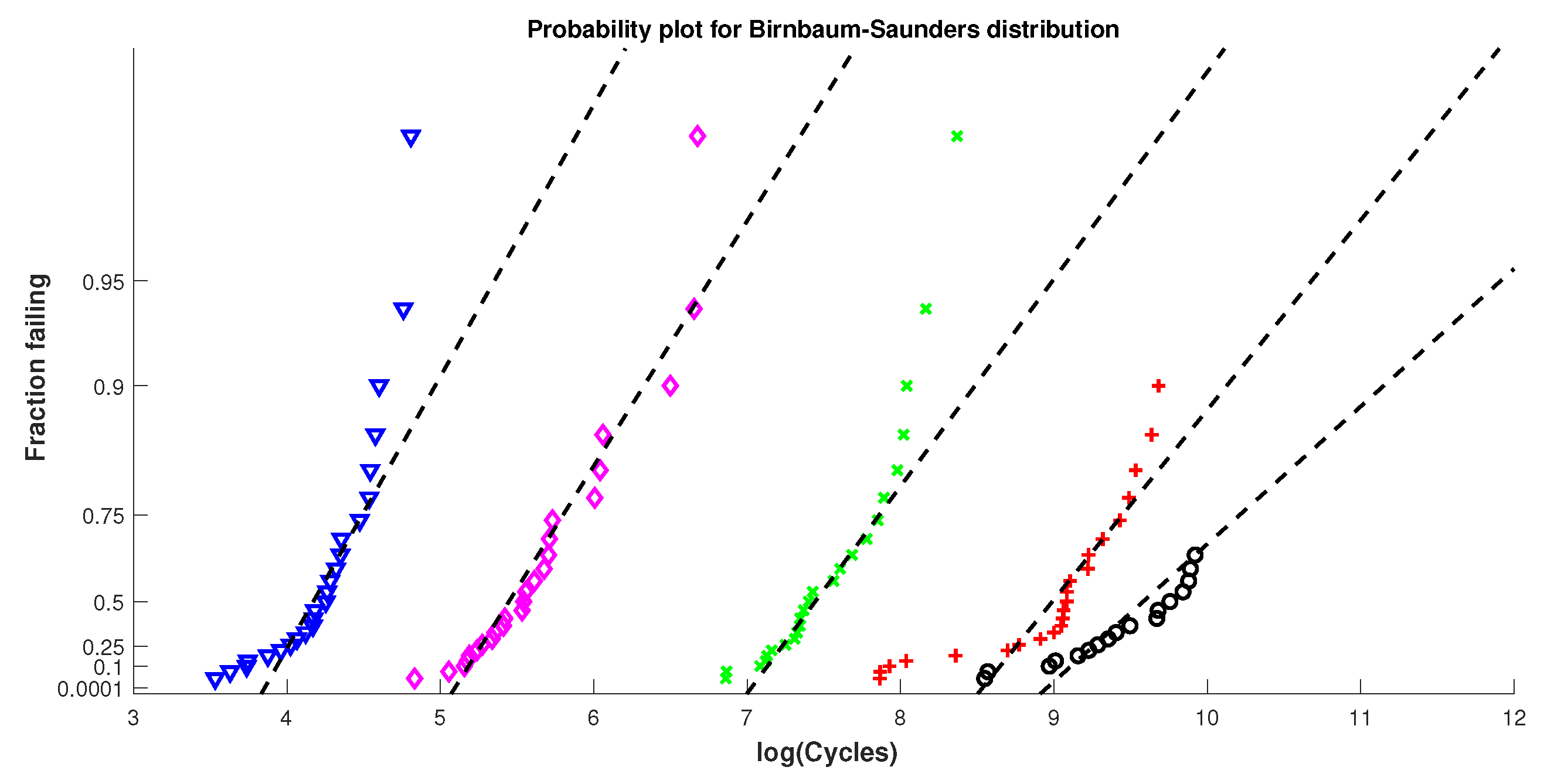 Modeling Metallic Fatigue Data Using the Birnbaum–Saunders Distribution
