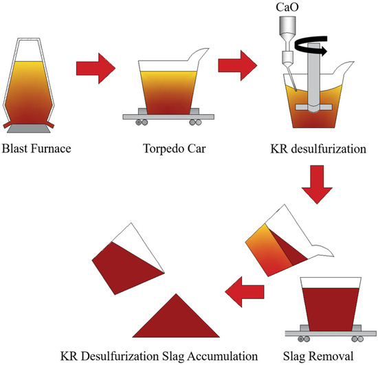 Effect of Flow Rate and Partial Pressure of Oxygen on Desulfurization ...